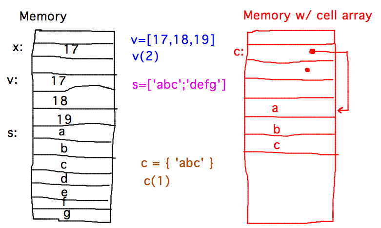 Geneseo Math 230 02 Cell Arrays